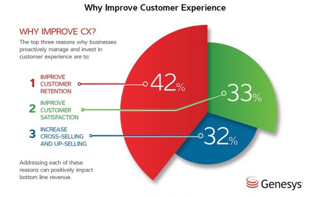 5 Reasons Customer User Experience Has To Come First In Any Business